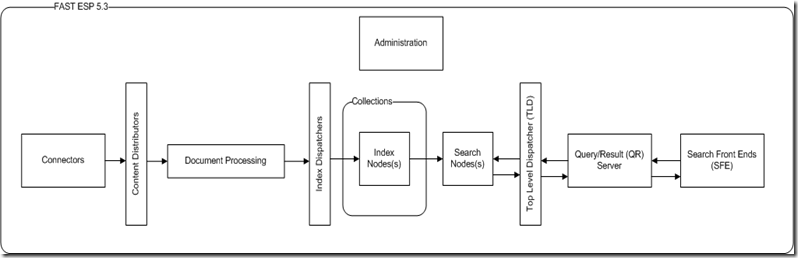 A Static State: FAST ESP Components Introduction